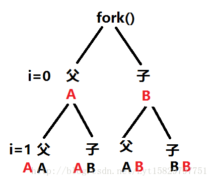 Linux中的fork()和clone()函数_fork clone-CSDN博客