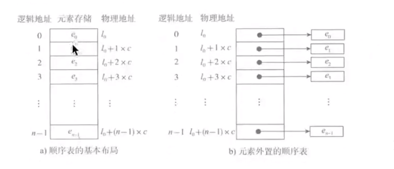 Python数据结构与算法（二 顺序表添加与删除元素实现用函数实现顺序表的插入和删除操作。python Csdn博客