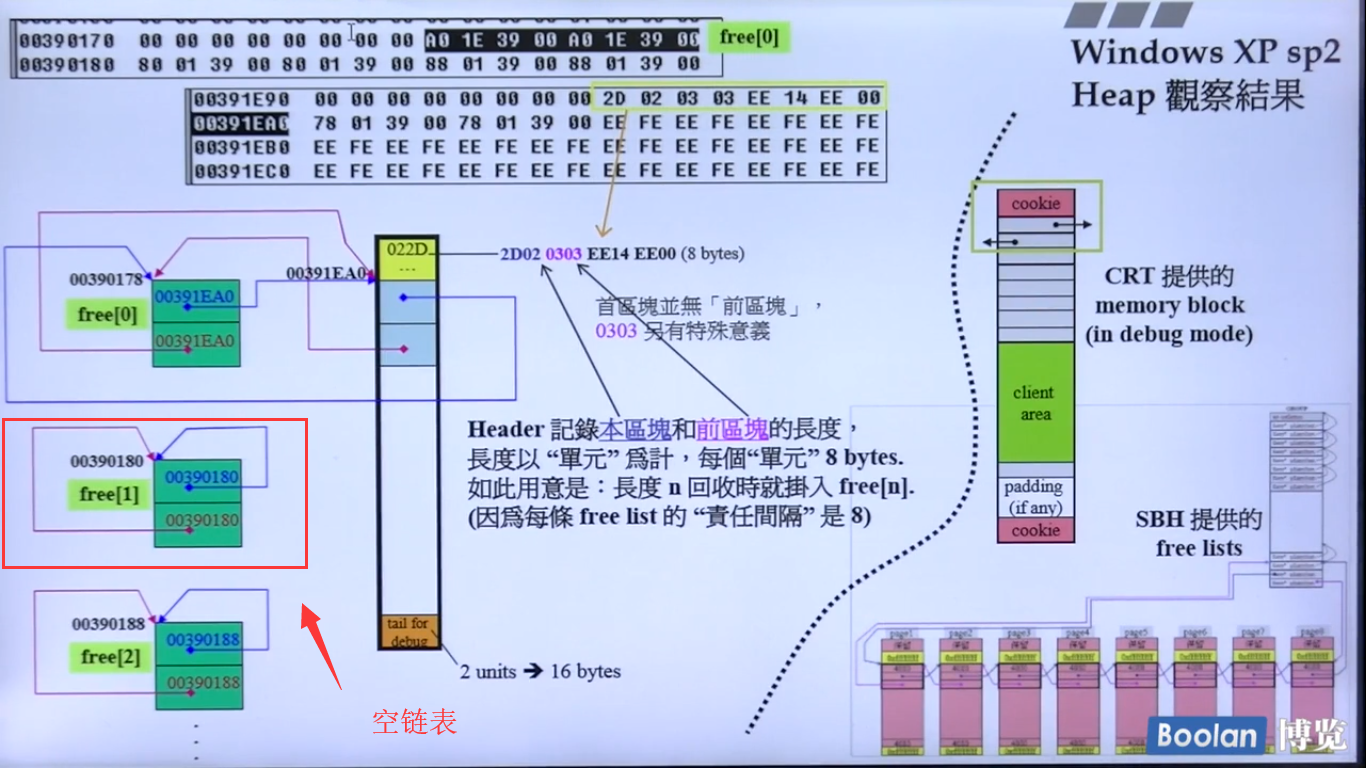 侯捷 C Startup 揭密：c 程序的生前和死后 （三） 侯捷 揭密c 程序的生前和死后 P13 Csdn博客