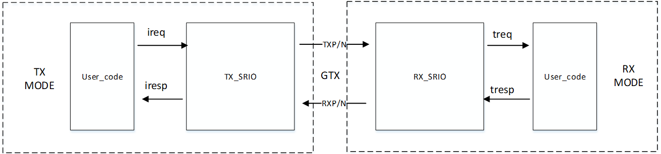 SRIO学习笔记之SRIO简介与Xilinx SRIO ip核例程详解_srio学习笔记之srio简介与xilinxsrioip核例程详解-CSDN博客
