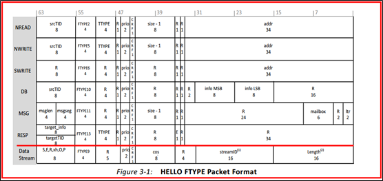 SRIO学习笔记之SRIO简介与Xilinx SRIO ip核例程详解_srio学习笔记之srio简介与xilinxsrioip核例程详解-CSDN博客