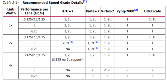 SRIO学习笔记之SRIO简介与Xilinx SRIO ip核例程详解_srio学习笔记之srio简介与xilinxsrioip核例程详解-CSDN博客