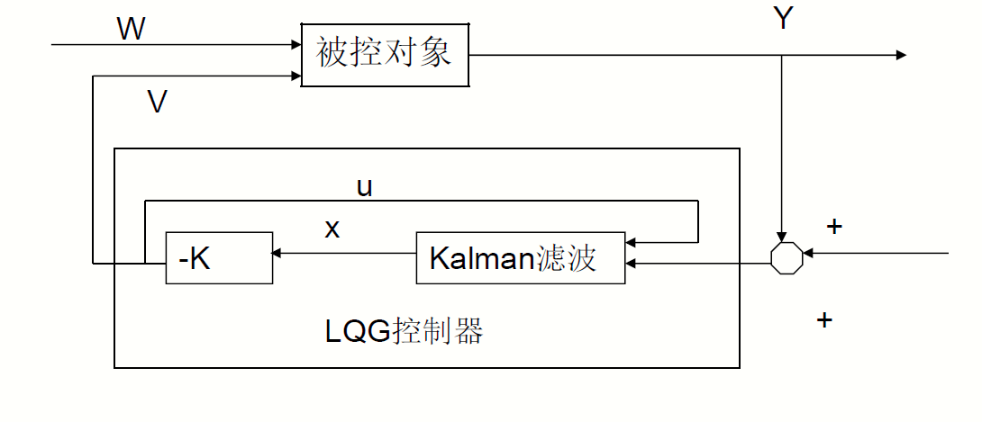线性二次型最优控制器LQR设计原理以及matlab实现_线性二次型最优控制的matlab实现-CSDN博客