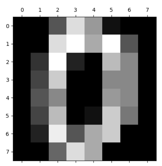 sklearn.datasets.load_digits_sklearn datasets.load-CSDN博客