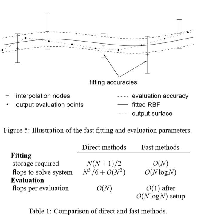 Reconstruction and Representation of 3D Objects with Radial Basis Functions 阅读笔记_总结 ...