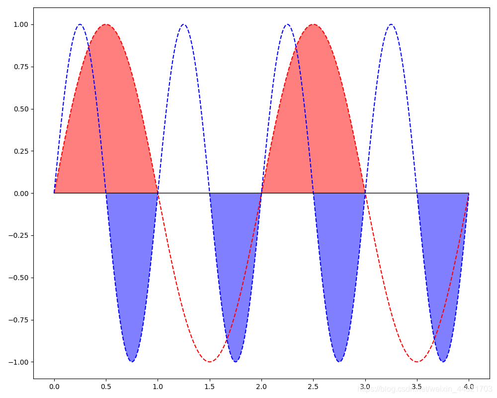 Python Matplotlib 中填充颜色matplotlib填充颜色soundof Silence的博客 Csdn博客