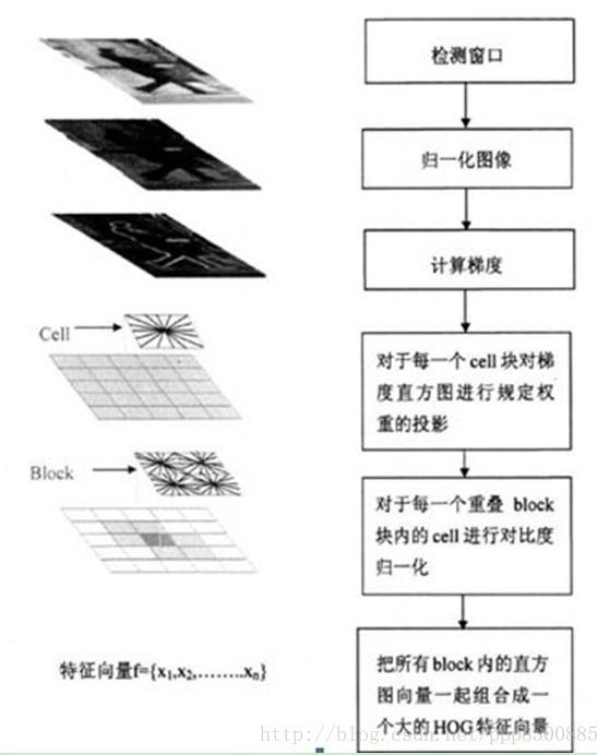 【目标检测】手写HOG&HOI特征提取器+cv::ml::SVM模块使用+手写PSO粒子群优化方法+Cpp实例开发+红外行人数据集LSIFIR ...