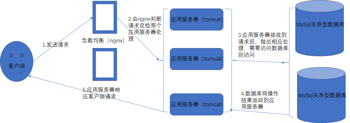 Redis（Remote Dictionary Server，远程字典服务器）简介_muzi木子的博客-CSDN博客