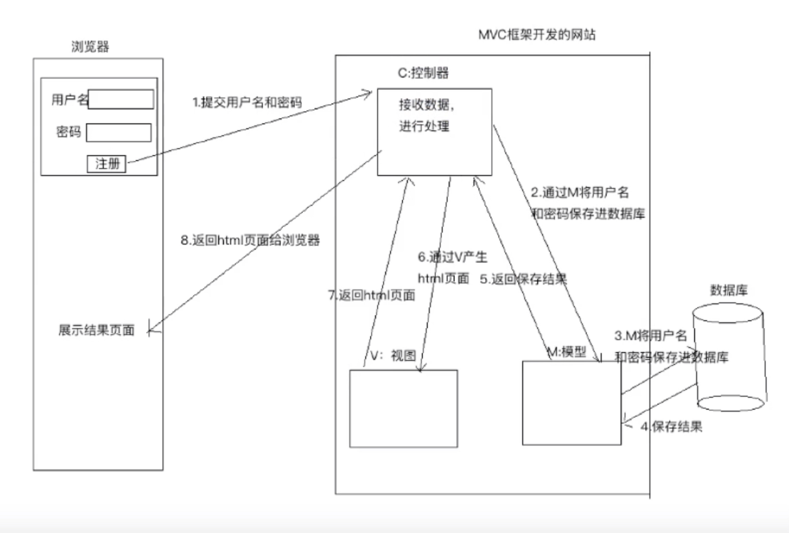 Mvc框架 Orm框架mvc Orm框架 Csdn博客 