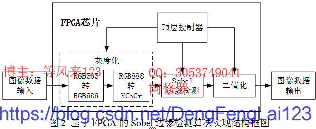 基于fpga的实时边缘检测系统设计,sobel流水线程序的fpga设计,fpga实现sobel图像边缘检测,fpga图像处理,matlab图像边缘检测 Csdn博客