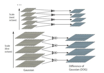 [图像特征匹配]SIFT、SURF、ORB算法笔记以及代码实现_sift、surf、orb代码实现及案例_Ah丶Weii的博客-CSDN博客