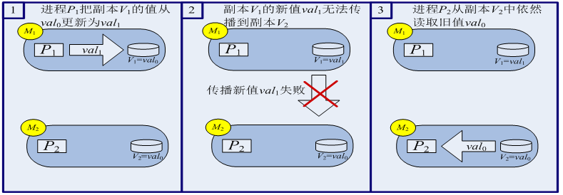 CAP，ACID，BASE_处理cap的问题时,可以有哪几个明显的选择?-CSDN博客