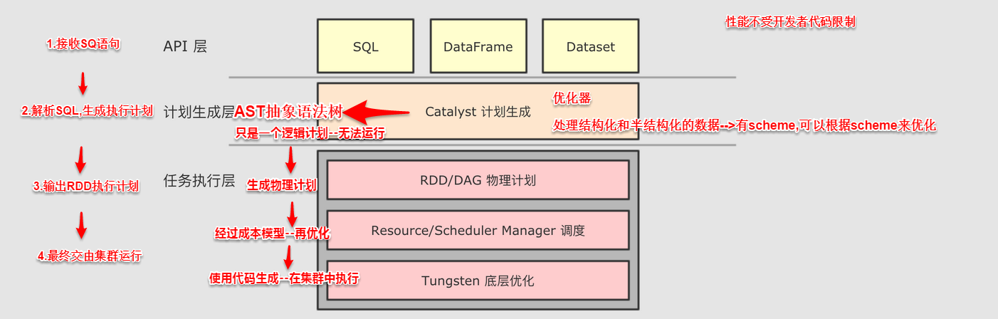 Sparksql的执行和优化过程spark Ast Csdn博客 