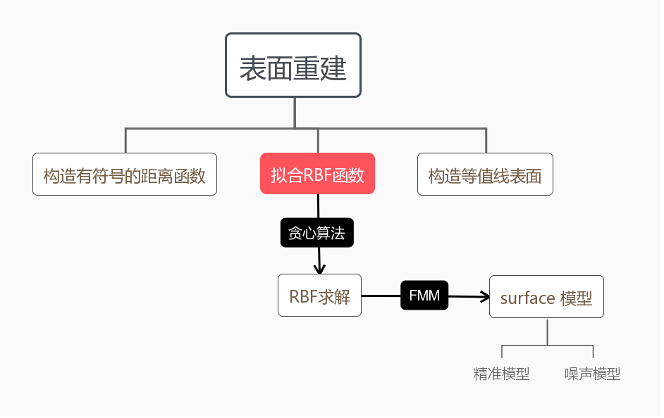 Reconstruction and Representation of 3D Objects with Radial Basis ...