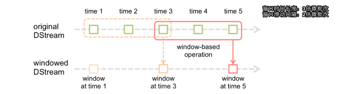 Spark Dstream的窗口计算dstream批处理间隔为3秒窗口长度和滑动步长分别为 Csdn博客