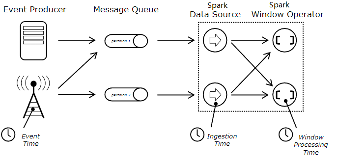 Spark-DStream的窗口计算_dstream批处理间隔为3秒,窗口长度和滑动步长分别为-CSDN博客