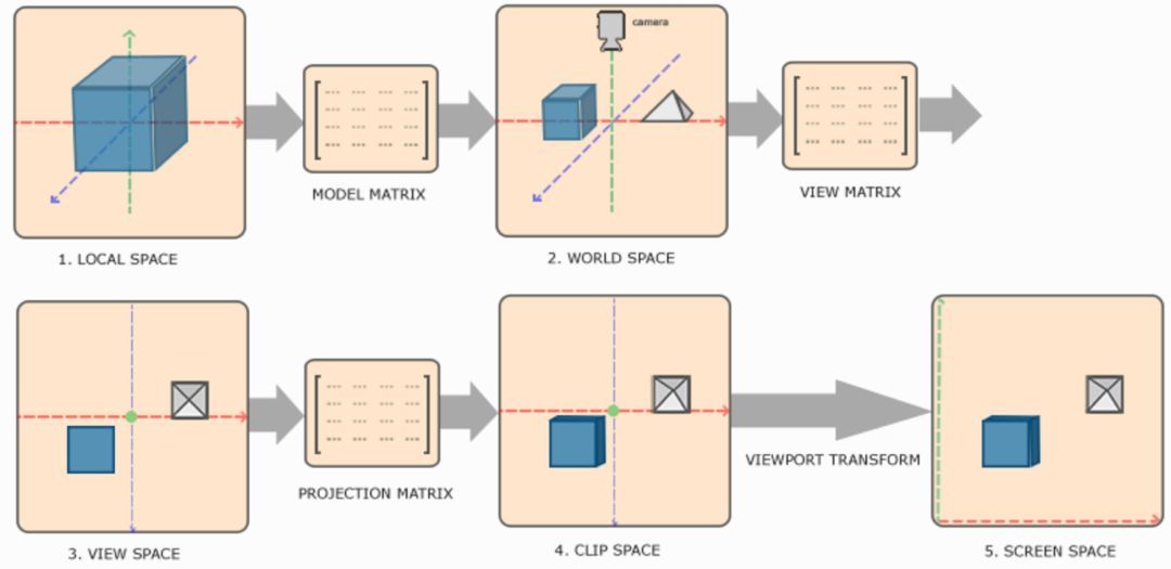 WebGL简易教程(五)：图形变换(模型、视图、投影变换)_webgl 视图变换-CSDN博客
