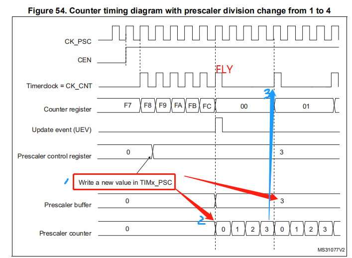 STM32 - 定时器的设定 - 基础 01 - Timer Base - Prescaler description - Upcounting mode_repetition counter ...