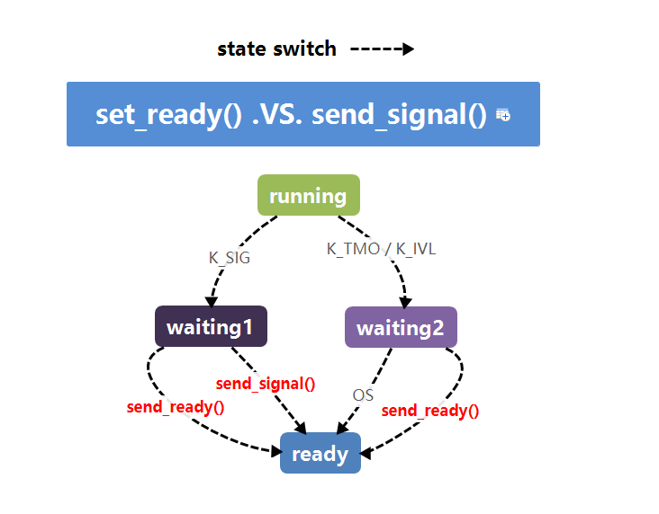 【RTX51 Tiny初级】10_os_send_signal()和os_set_ready()的区别和使用场合-CSDN博客