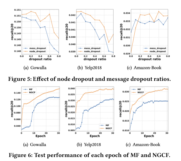Neutral Graph Collaborative Filtering——论文提炼_ngcf复杂度-CSDN博客