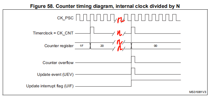 STM32 - 定时器的设定 - 基础 01 - Timer Base - Prescaler description ...