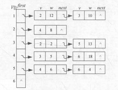数据结构——邻接表Adjacency List-CSDN博客