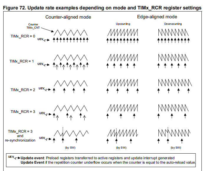 STM32 - 定时器的设定 - 基础 01.1 - Repetition counter-CSDN博客