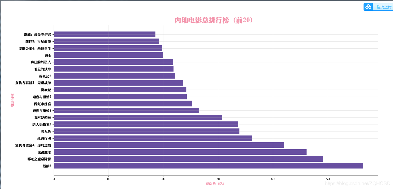 Python绘制条形图表格怎么做条形统计图python Csdn博客 7354