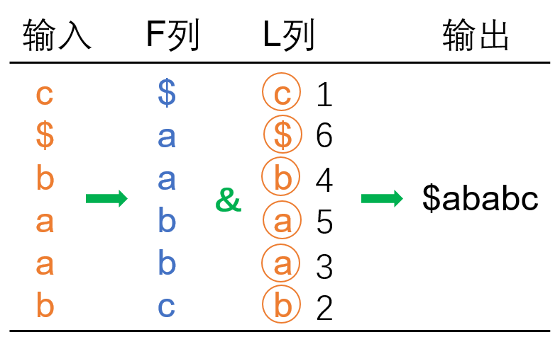 序列比对（27）BWT算法-CSDN博客