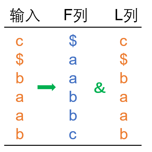 序列比对（27）BWT算法-CSDN博客