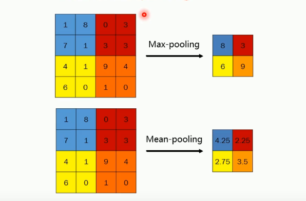 池化方法(1)：General / Mean / Max / Stochastic / Overlapping / Global Pooling - 程序员大本营