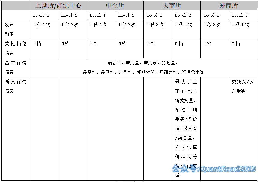 一文了解交易所level1，level2行情_level1行情-CSDN博客