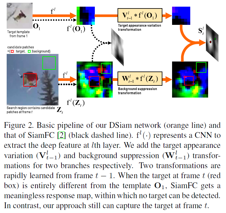 论文笔记Learning dynamic siamese network for visual object tracking_光照变化剧烈变化时,可能不能很好地跟踪目标,使用hog for ...