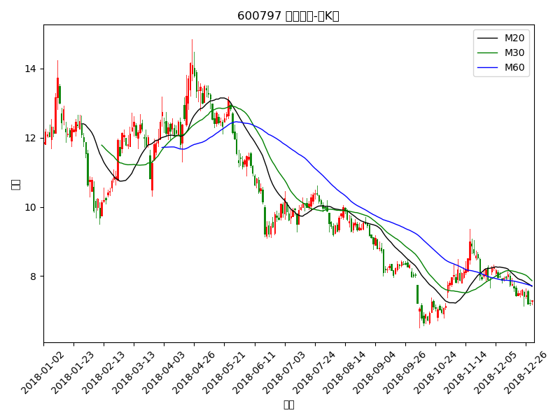python 用mpl_finance画k线图_mplfinance画的k线图中增加一个成本线-CSDN博客