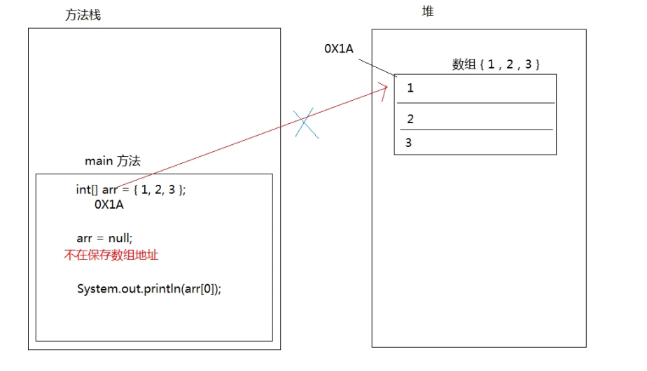 Java数组定义、使用、以及数组内存分析详解 Csdn博客 