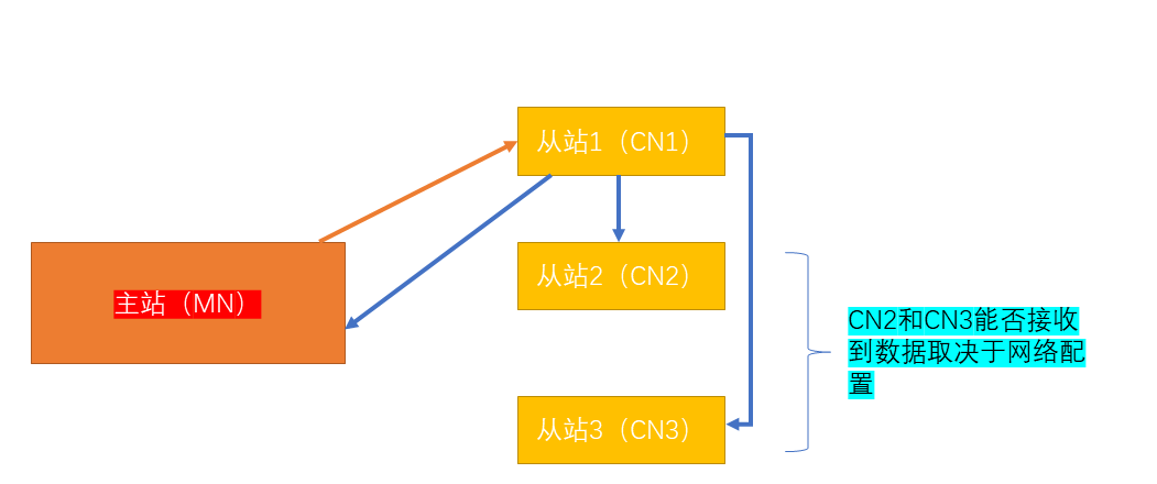 （二）PowerLink理论知识-CSDN博客