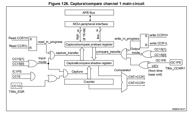 STM32 - 定时器的设定 - 基础- 02 - Capture/compare channels 和相关设置寄存器 - 和STM32缩写词条解释_stm32cubemx 定时器 trgo ...