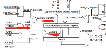 STM32 - 定时器的设定 - 基础- 02 - Capture/compare channels 和相关设置寄存器 - 和STM32缩写词条解释_stm32cubemx 定时器 trgo ...