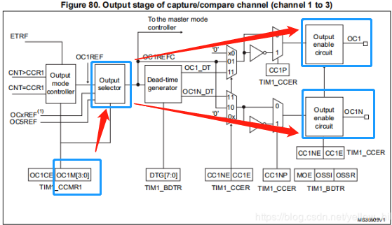 STM32 - 定时器的设定 - 基础- 02 - Capture/compare channels 和相关设置寄存器 - 和STM32缩写词条解释_stm32cubemx 定时器 trgo ...