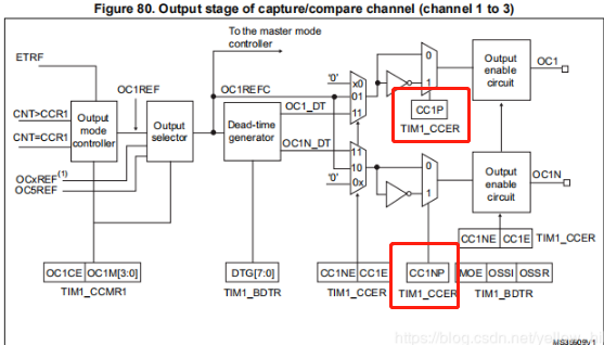 STM32 - 定时器的设定 - 基础- 02 - Capture/compare channels 和相关设置寄存器 - 和STM32缩写词条解释_stm32cubemx 定时器 trgo ...
