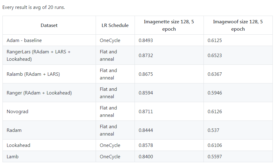 Adam,Ranger,RAdam,Lookahead对比_ranger adam-CSDN博客