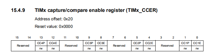 STM32 - 定时器的设定 - 基础- 02 - Capture/compare channels 和相关设置寄存器 - 和STM32缩写词条解释_stm32cubemx 定时器 trgo ...