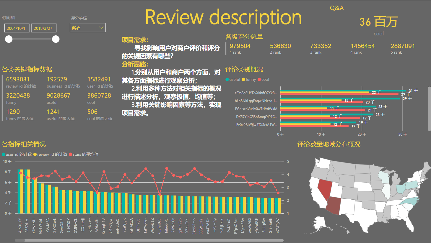 利用Python和Power BI做Yelp大数据分析项目_浚浤的博客-CSDN博客