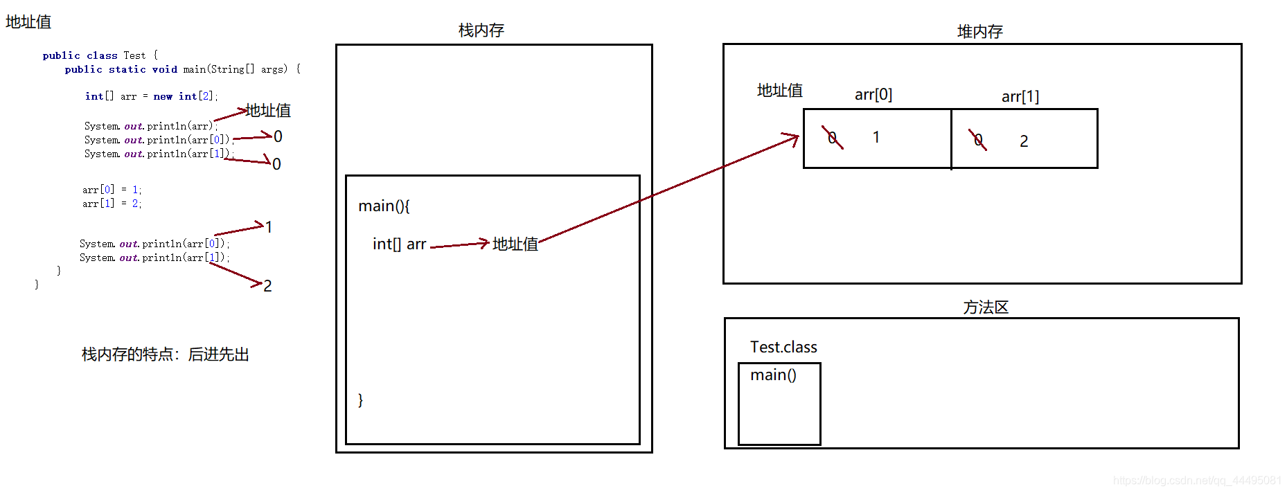 Java中一维数组、二维数组、递归及数组在堆栈中存放详解如何存储和使用一维二维数据 Csdn博客