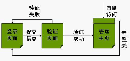 JSP技术：登录验证及 session 对象使用_jsp session登录-CSDN博客