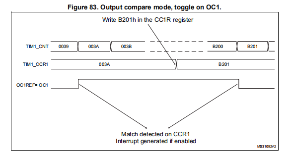 STM32 - 定时器的设定 - 基础-03 - 输出波形控制 - Output compare mode-CSDN博客