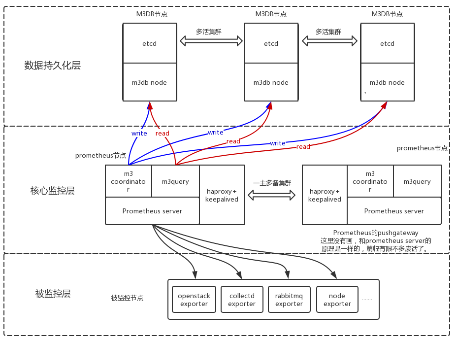 prometheus HA高可用 m3db集群远程存储 openstack虚拟机监控_pushgateway 高可用-CSDN博客
