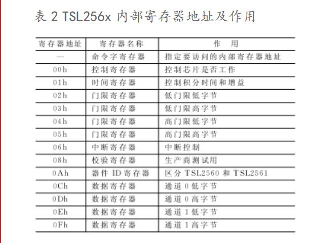 基于STM32f407的TSL2561模块的使用_tsl2561程序-CSDN博客
