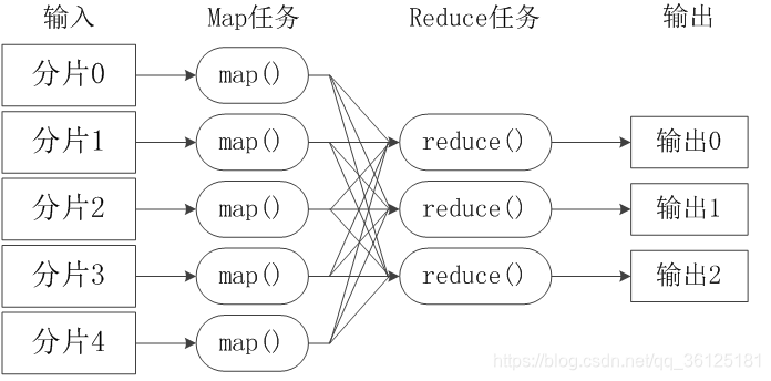 Mapreduce原理过程详解mapreduce实现自然连接编程 Csdn博客 5283
