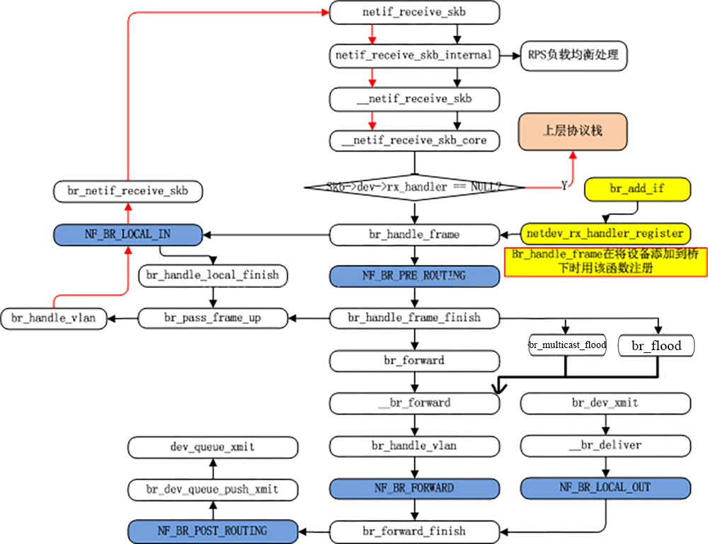 Linux内核数据包bridge上转发流程54内核报文转发流程 Csdn博客